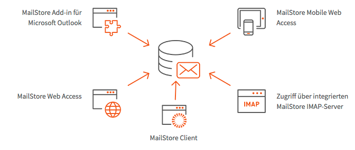 MailStore Server - Technologie - Schneller Zugriff auf das Archiv