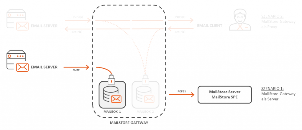 MailStore Gateway - Tool für Journaling- & Proxy-Funktionalität