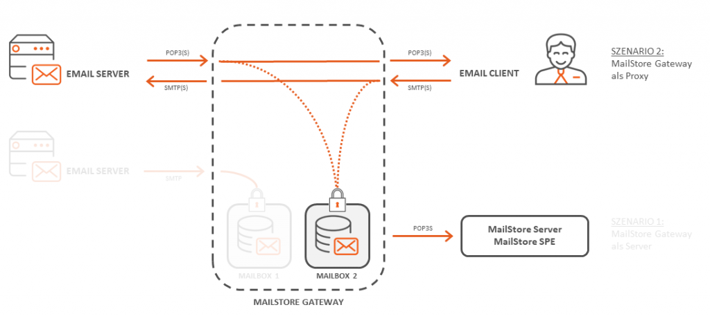 MailStore Gateway - Tool für Journaling- & Proxy-Funktionalität