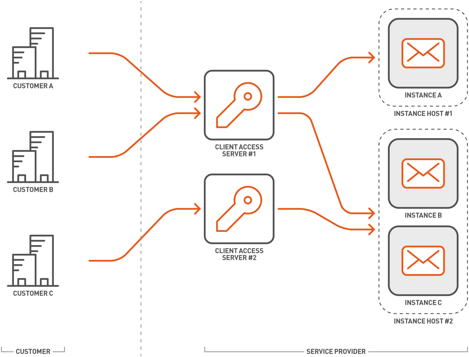 MailStore Service Provider Edition - E-Mail-Archivierung für Provider