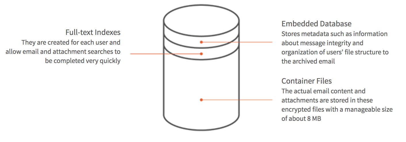 MailStore Server - Storage Technology