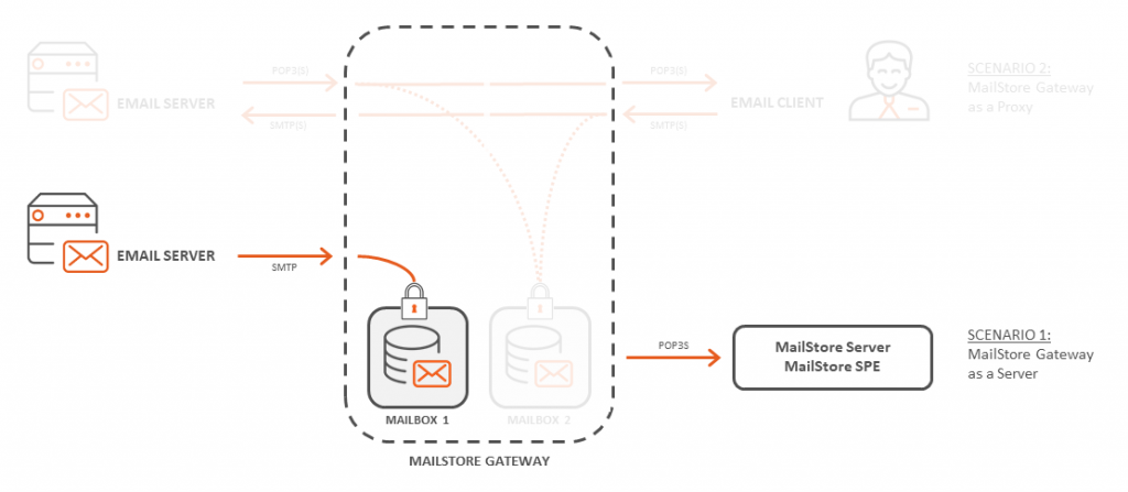 Feature Spotlight: MailStore Gateway - MailStore